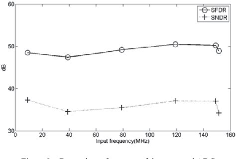 Figure From A Bit MS S Bit Cycle SAR ADC With Tri Level Charge Redistribution