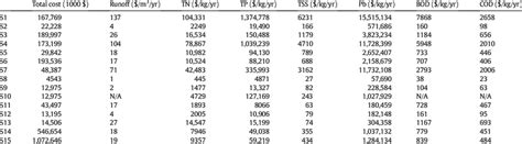 Total Cost Of Implementing Bmps And Lid Practices And Cost Per Unit Download Table