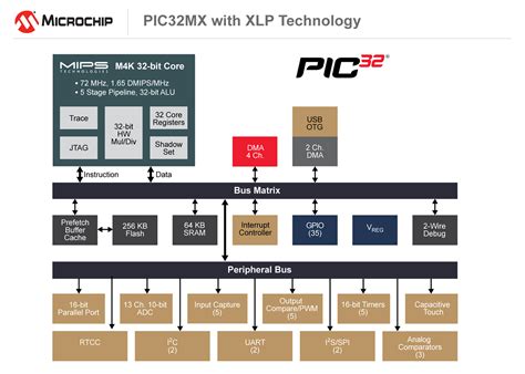 Новейшее семейство МК Pic32 от компании Microchip Журнал Электронные