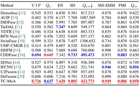 Cvpr 2024 基于moe的通用图像融合模型，添加28参数完成多项任务 极市开发者社区