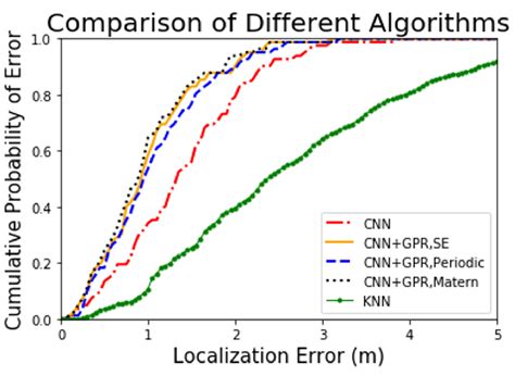 Comparison Of Localization Cumulative Error Distribution Ced For Five Download Scientific