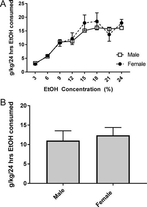 Sex Differences In Aversion Resistant Ethanol Intake In Mice Hiba Hafeez