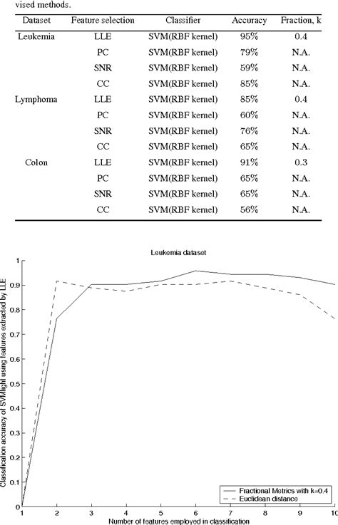 Table 1 From Feature Dimension Reduction For Microarray Data Analysis