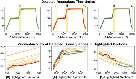 Top Anomalous Time Series Detected By Slade Ts Algorithm Highlighted Download Scientific