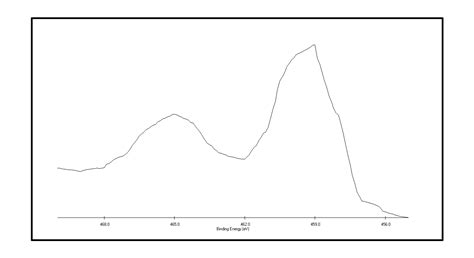 Is There A Guideline To Decide The Lorentzian And Gaussian Contribution In Peak Fitting Of Xps