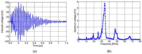 Pcb Based Planar Inductive Loops For Partial Discharges Detection In Power Cables