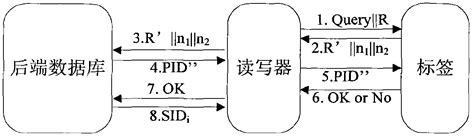 Authentication Protocol Of Tag And Backend Database In Radio Frequency Identification Rfid