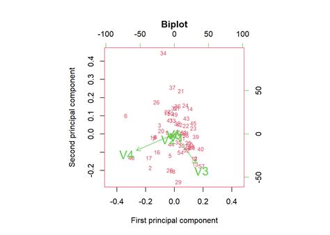 Chapter Chapter Principle Component Analysis Lecture Notes For STA Multivariate Methods