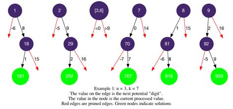 Numbers With Same Consecutive Differences In Depth Explanation