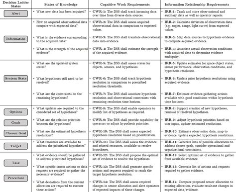 requirements derivation for ssa information fusion and sensor download scientific diagram
