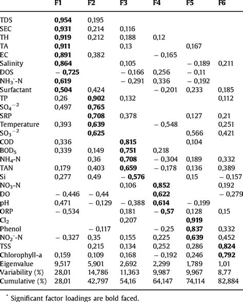 Factor Loading Values And Explained Variance Of Quality Parameters Of