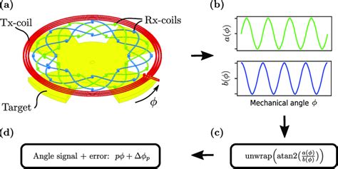 Overview Of The Sensor Coil System A Including A Target And The