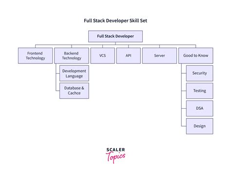 Full Stack Developer Job Description Qualifications Skills Salary