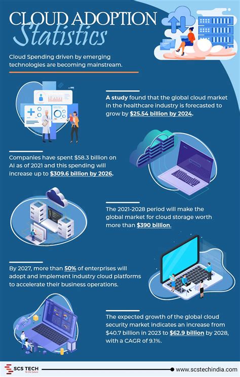 Scs Tech India Pvt Ltd On Linkedin Cloud Cloudcomputing Cloudadoption Statistics Trends