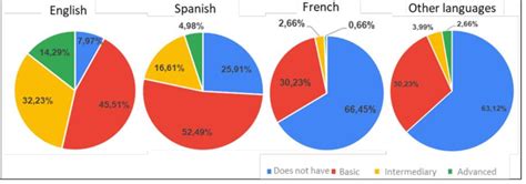 Level Of Language Knowledge Of The Graduates Download Scientific Diagram
