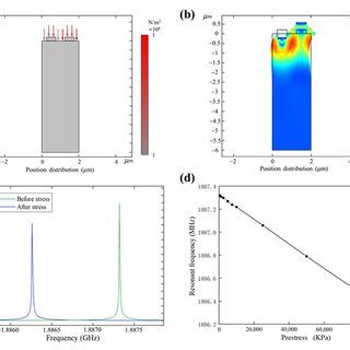 Finite Element Temperature Simulation Analysis Of SAW A Stress Download Scientific Diagram