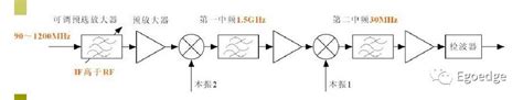 数字信号处理实验三用fft对信号作频谱分析频谱仪的原理与使用 Csdn博客