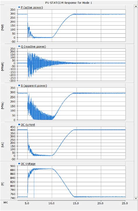 Figure 7 From Ssr Mitigation With A New Control Of Pv Solar Farm As Statcom Pv Statcom