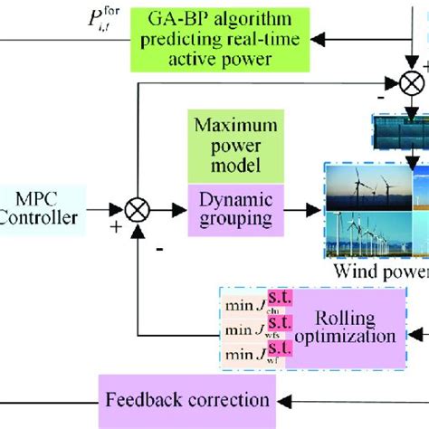 Control Block Diagram Of Active Power Stratification Predictive Control