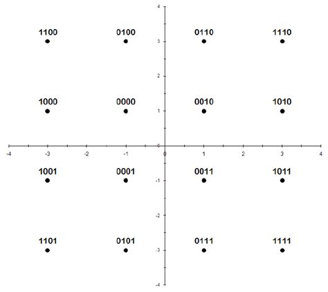 1 Standard 16 Qam Modulation Constellation With A Gray Mapping Download Scientific Diagram
