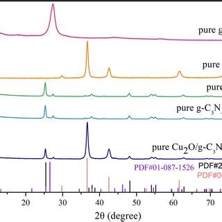 The Cu O G C N TiO Prepared In The Experiment Was Characterized By Download Scientific