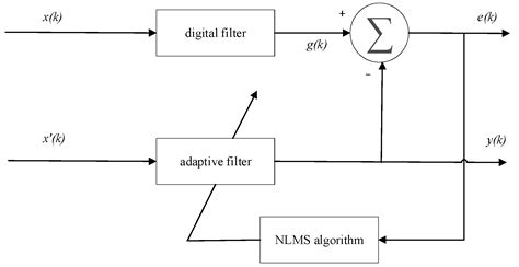 The Denoising Method For Transformer Partial Discharge Based On The Whale Vmd Algorithm Combined