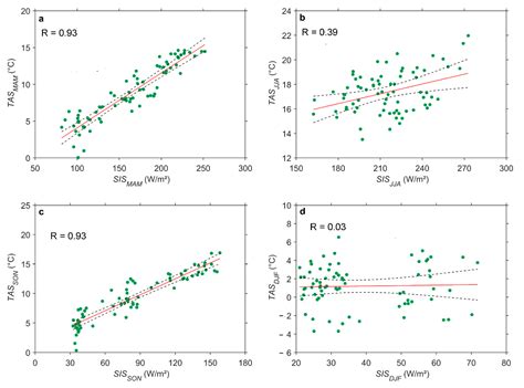 Meteorology Free Full Text Trends And Interdependence Of Solar