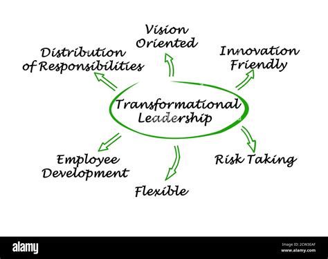Transformational Leadership