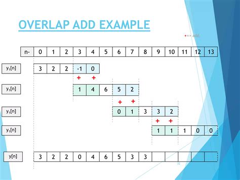 Overlap Add Overlap Savedigital Signal Processing Ppt