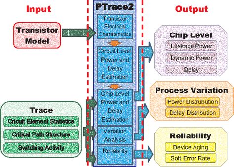 figure 1 from trace based framework for concurrent development of process and fpga architecture