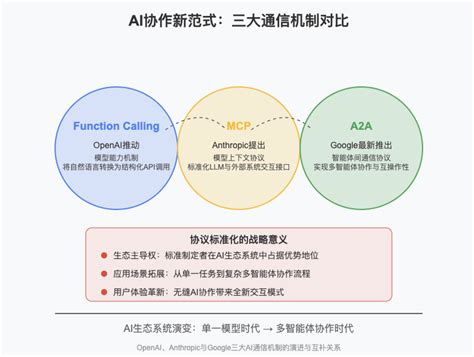 【ai大模型】谁能统一agent 接口？mcp 对比 a2a 、function calling，收藏这一篇就够了！！ 大模型 a2a csdn博客