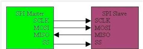 Spi Communication Wiring Source Download Scientific Diagram