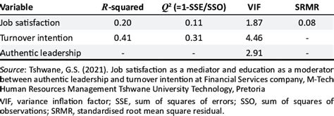 Predictive Power Collinearity And Model Fit Indices Download Scientific Diagram
