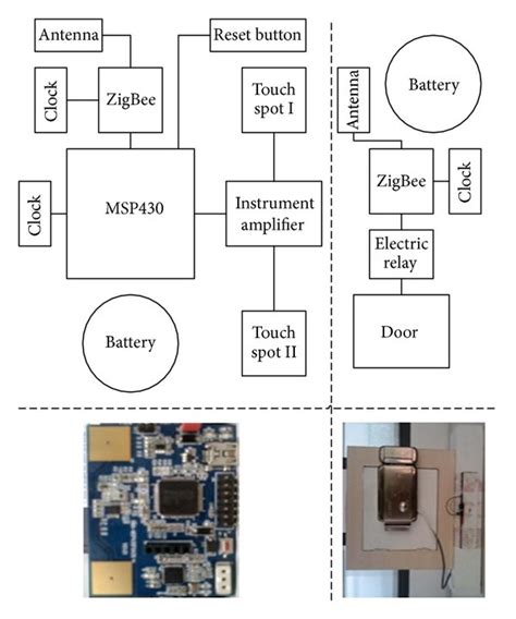 Hardware Architecture Of Ecg Verification System Download Scientific Diagram