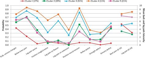 Five Cluster Latent Class Analysis Solution Item Response Download Scientific Diagram