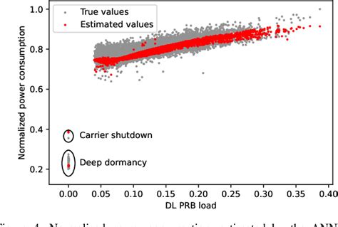 Figure 4 From Machine Learning And Analytical Power Consumption Models For 5G Base Stations