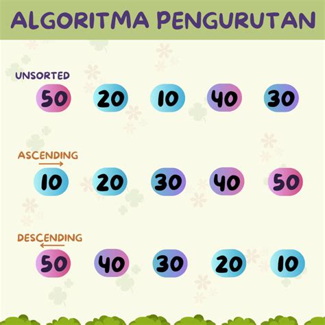 Algoritma Pengurutansorting Dasar Code In Purple