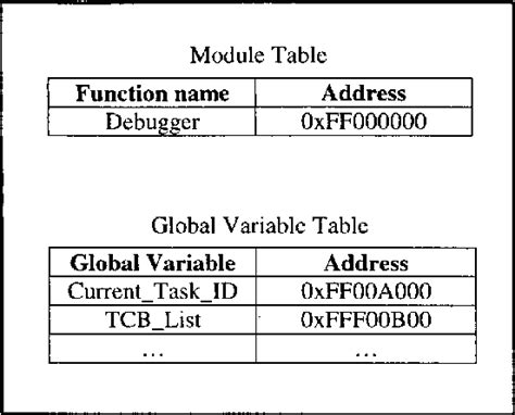 Figure From A Debugger RTOS For Embedded Systems Semantic Scholar