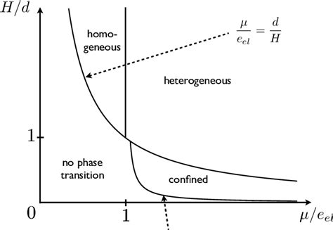 Diagram Giving The Nature Of The Nucleation Process With Respect To The Download Scientific