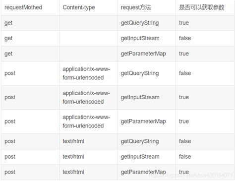 Springboot获取url请求参数方式springboot Post Url参数 Csdn博客
