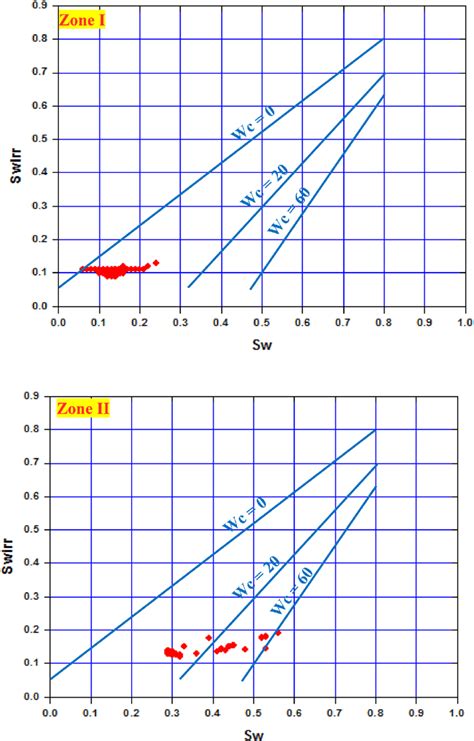 water saturation irreducible water saturation plots asquith and gibson