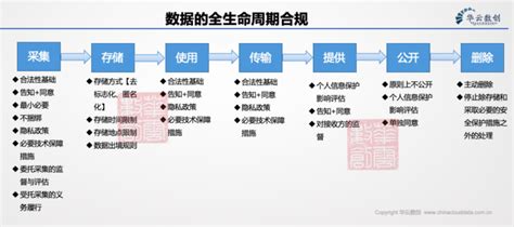 我们谈论数据合规中的个人信息保护时，在说什么？（附游戏与跨境电商两行业的解析） 华云数创科技 场景解决方案 运维安全 数据安全 业务可视化