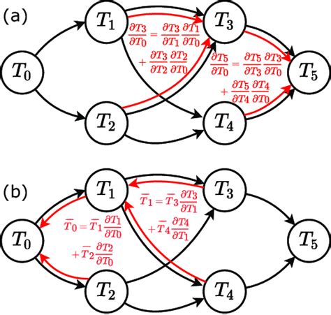 A Forward Mode And B Reverse Mode Automatic Differentiation On Download Scientific Diagram