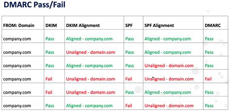 Dmarc Passfail Duocircle
