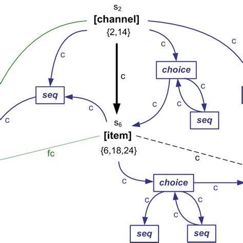 1 Label Sd Fragment With Xml Graph Schema Model Annotations Download Scientific Diagram