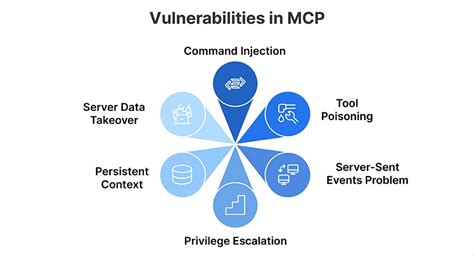6 Security Risks In Mcp Identifying Major Vulnerabilities Analytics