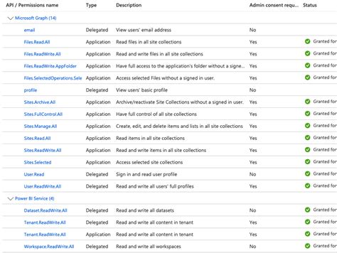 Permissions Error When Attempting To Connect To Powerbi Via Api From