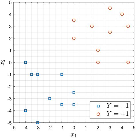 支持向量机SVM例题