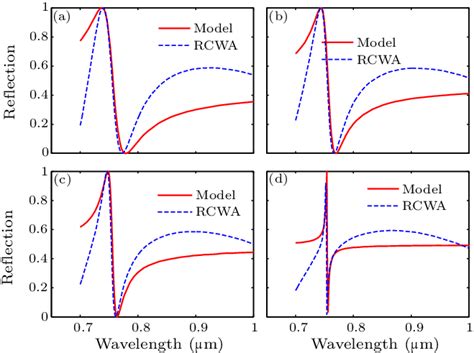 Color Online Reflection Responses Of The Highcontrast Resonant