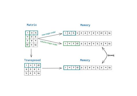 David Meaux On Linkedin Modular Row Major Vs Column Major Matrices A Performance Analysis In